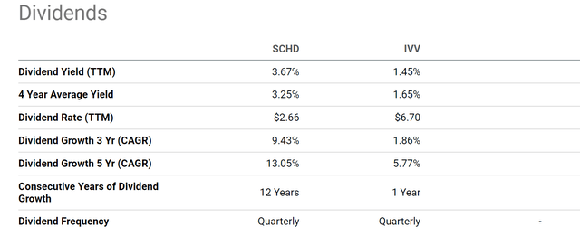 SCHD ETF: You Need To Look At This Chart (NYSEARCA:SCHD) | Seeking Alpha