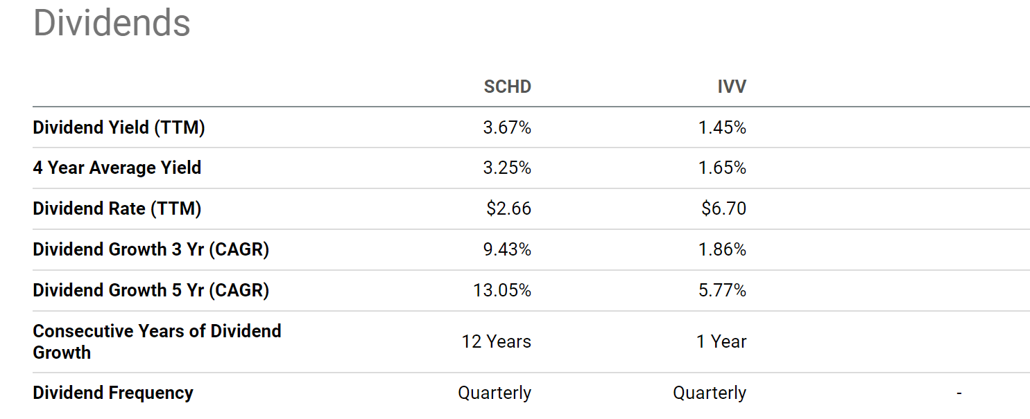 SCHD ETF: You Need To Look At This Chart (NYSEARCA:SCHD) | Seeking Alpha