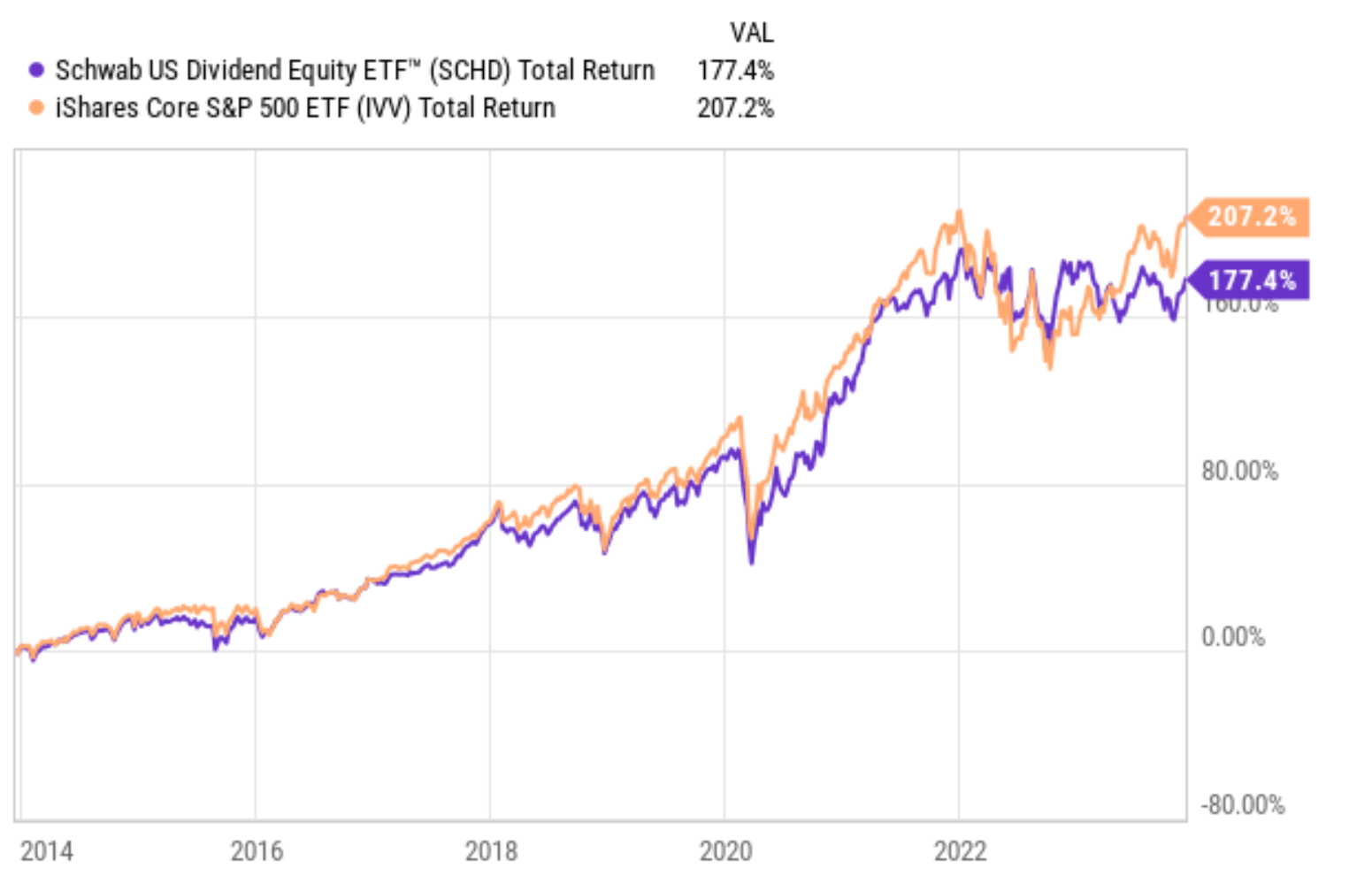 SCHD ETF: You Need To Look At This Chart (NYSEARCA:SCHD) | Seeking Alpha