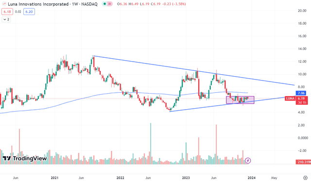 Luna Innovations: The Worst Seems To Be Behind (NASDAQ:LUNA) | Seeking ...