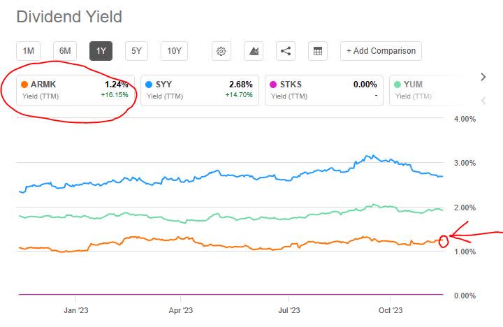 Aramark: Bullish As Cheap Share Price Mixes Well In Soup Of Earnings ...