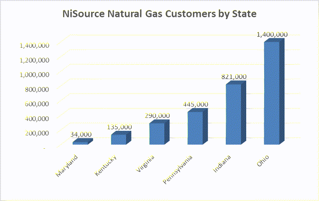 NiSource: On Your Mark, Get Set, But Not Yet (NYSE:NI) | Seeking Alpha