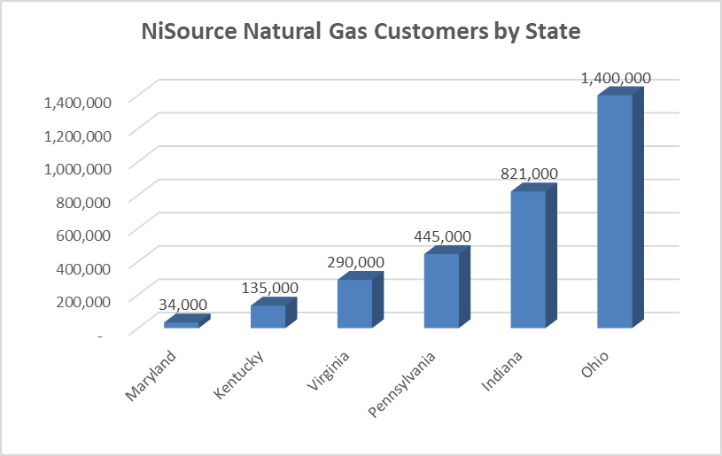 NiSource: On Your Mark, Get Set, But Not Yet (NYSE:NI) | Seeking Alpha