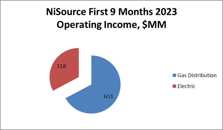 NiSource: On Your Mark, Get Set, But Not Yet (NYSE:NI) | Seeking Alpha