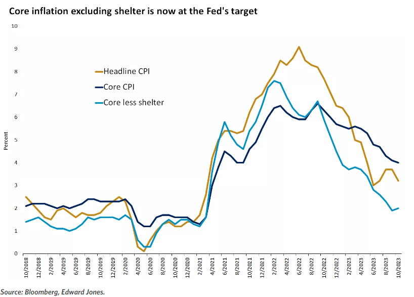 November CPI: The War Against Inflation Is Over | Seeking Alpha