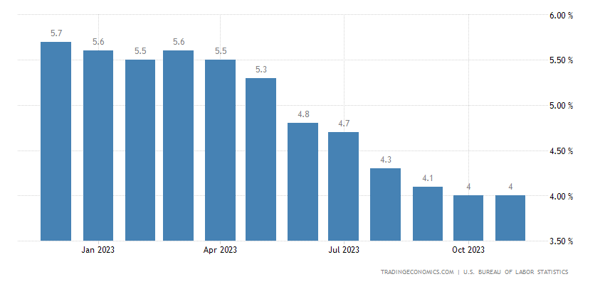 November CPI: The War Against Inflation Is Over | Seeking Alpha