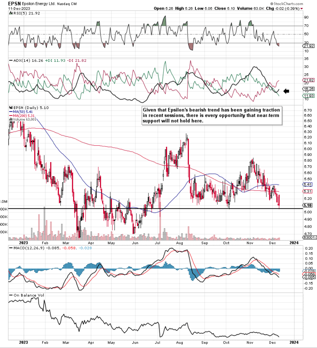 Epsilon Energy: Sustained Investment Should Pay Off Over Time (NASDAQ ...