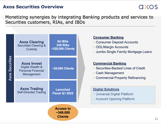 Axos Financial Surges On 2 Big Developments (NYSE:AX) | Seeking Alpha