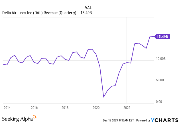 Delta Air Lines Stock: Emerging A Bullish Setup (NYSE:DAL) | Seeking Alpha