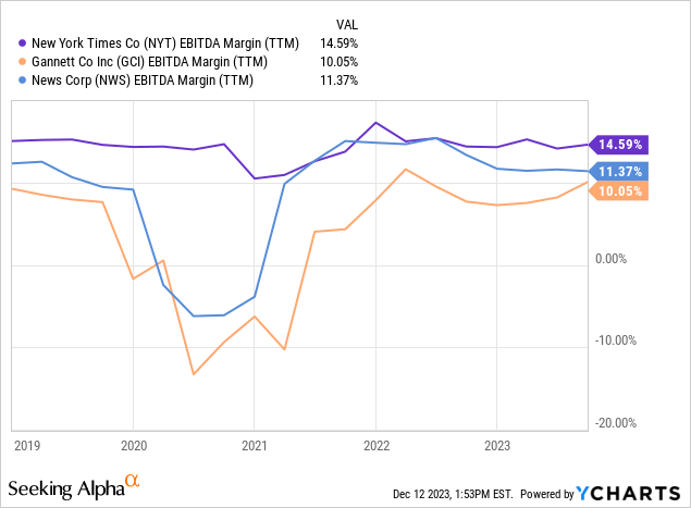 New York Times: Undeserving Of Its Premium Valuation (NYSE:NYT ...