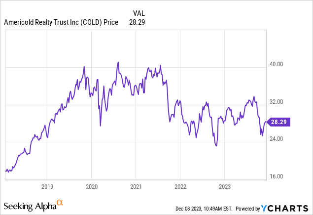 Americold Stock: A Fairly Valued Promising Business (NYSE:COLD ...