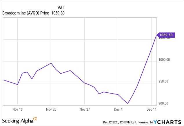Broadcom Stock: A 20:1 Stock Split Is Quite Likely (NASDAQ:AVGO ...