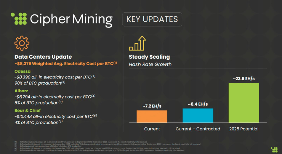 Cipher Mining Remains Relatively Expensive (NASDAQ:CIFR) | Seeking Alpha