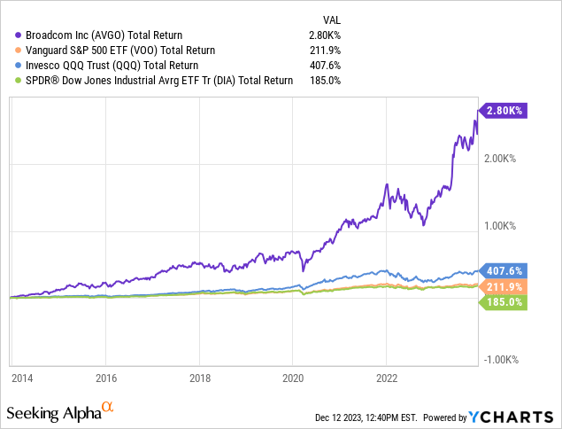 Broadcom Stock: A 20:1 Stock Split Is Quite Likely (NASDAQ:AVGO ...