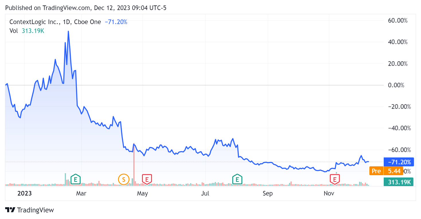 ContextLogic Reduces Losses Amid Intense Competition (NASDAQ:WISH ...