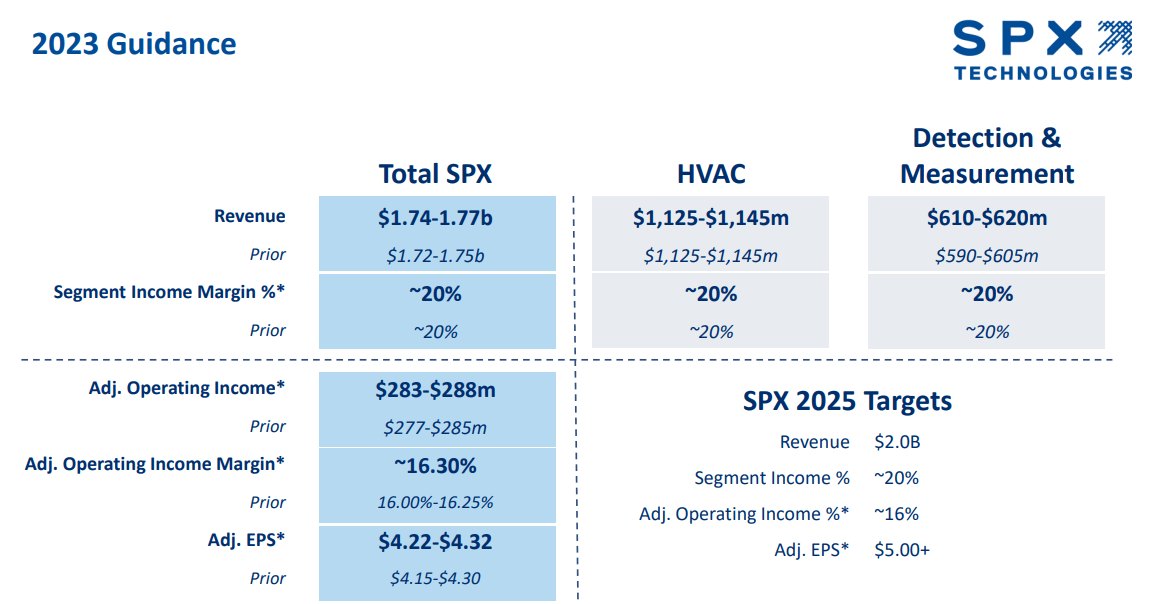 SPX Technologies: Good Growth Prospects And Potential For A Re-Rating (NYSE:SPXC) | Seeking Alpha