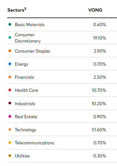 VONG ETF: As Good As It Gets For Growth-Style Investing (NASDAQ:VONG ...