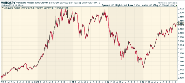 VONG ETF: As Good As It Gets For Growth-Style Investing (NASDAQ:VONG) | Seeking Alpha