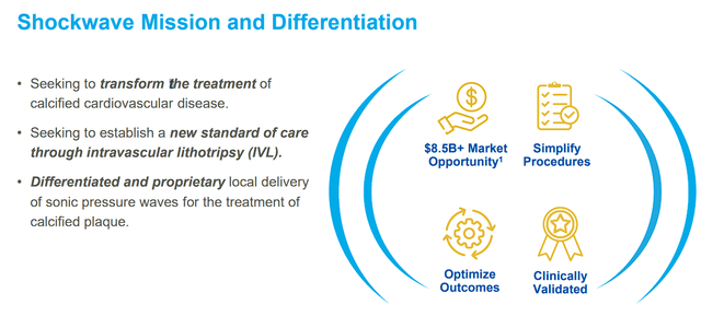 Shockwave Medical: Timing The Waves Of Opportunity (NASDAQ:SWAV ...