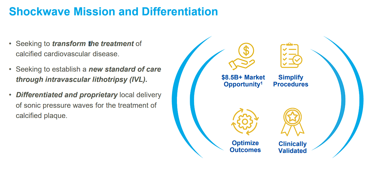 Shockwave Medical: Timing The Waves Of Opportunity (NASDAQ:SWAV) | Seeking Alpha