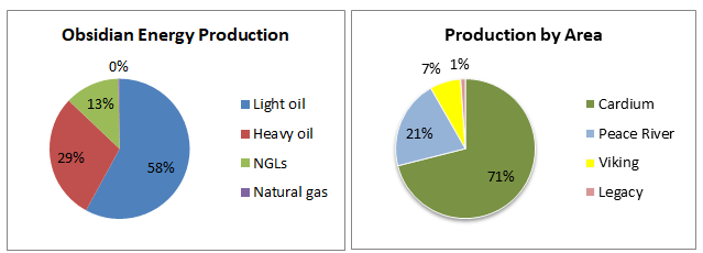 Obsidian Energy: A Risky Investment With Uncertain Oil Prices (NYSE:OBE ...