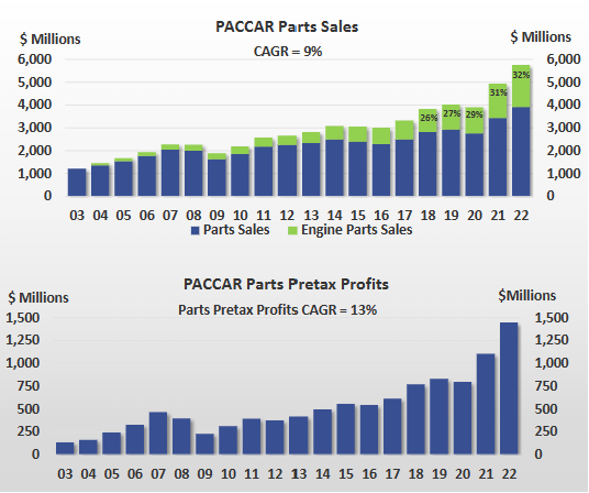 Paccar Stock Announces (Again) A Christmas Gift (NASDAQ:PCAR) | Seeking ...
