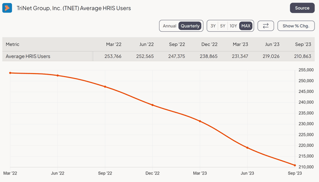TriNet Group: The Future Looks Bright Post Its Q3 Earnings (NYSE:TNET ...