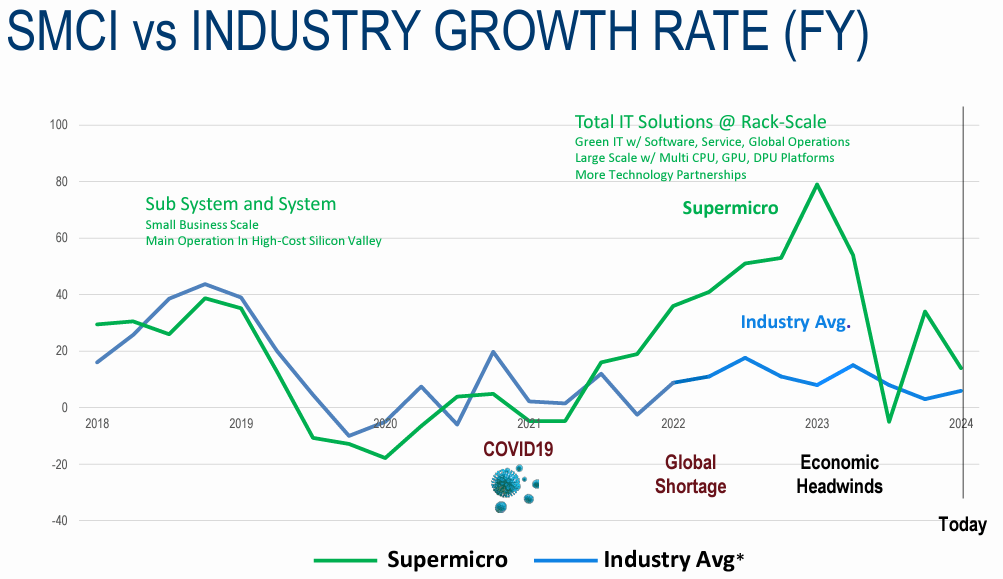 Super Micro Computer Stock Is Dirt Cheap (NASDAQ:SMCI) | Seeking Alpha