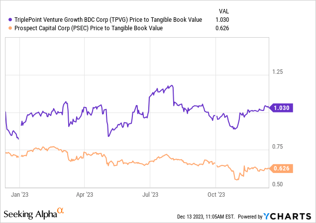 4 Reasons To Dump TriplePoint Venture For Prospect Capital (NASDAQ:PSEC ...