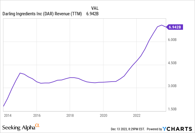 Darling Ingredients Stock: A Deep Dive Into Q3 Performance And Q4 Expectations (NYSE:DAR ...