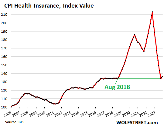Nov. CPI Inflation: Core Services Inflation Accelerates On Rents ...