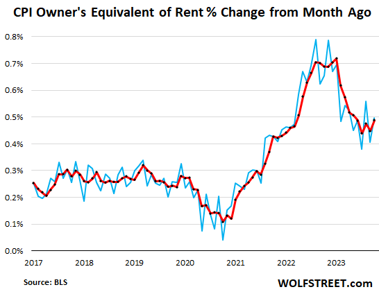 Nov. CPI Inflation: Core Services Inflation Accelerates On Rents ...