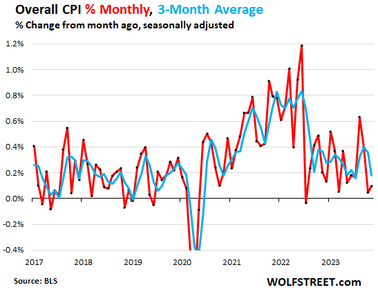 Nov. CPI Inflation: Core Services Inflation Accelerates On Rents ...