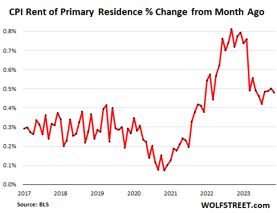 Nov. CPI Inflation: Core Services Inflation Accelerates On Rents ...