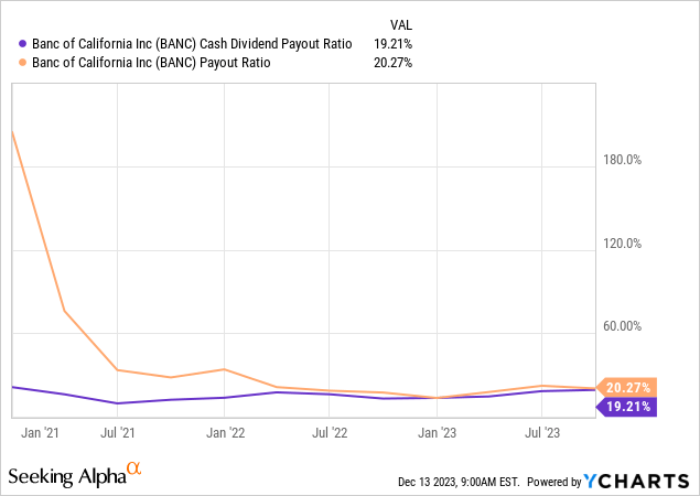 Banc of California: A Top Dividend Growth Stock For 2024 (NYSE:BANC ...