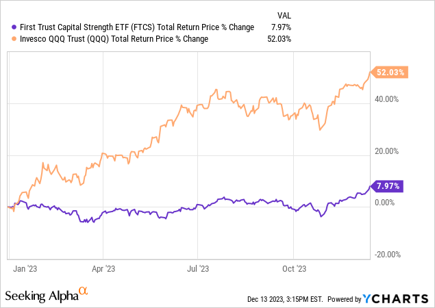 First Trust Capital Strength ETF: Finally, This ETF's Style Is Timely ...