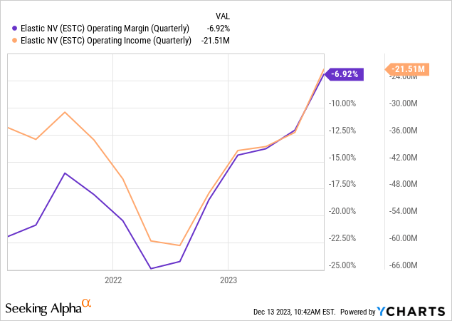 Why Elastic Stock's Recent Earnings Beat Doesn't Mean It's Time To Buy ...