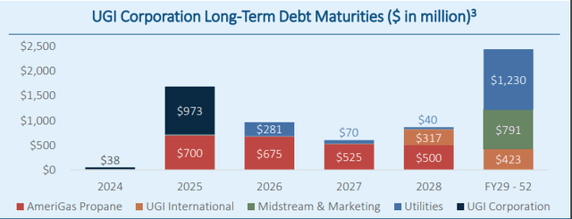 UGI Corporation: My Top Rebound Pick For 2024 (NYSE:UGI) | Seeking Alpha