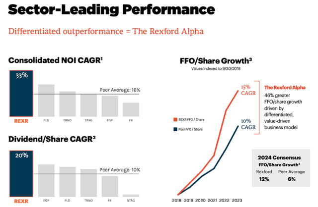 Rexford Industrial Stock: The Rally Is Just Getting Started (NYSE:REXR ...