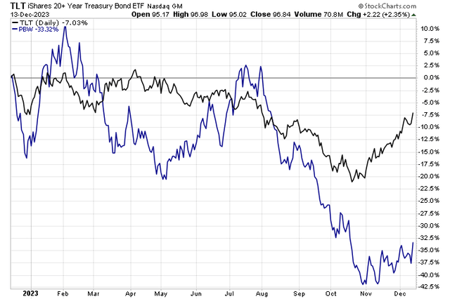 PBW ETF: A Better Macro And Valuation, But Momentum Remains Challenging ...