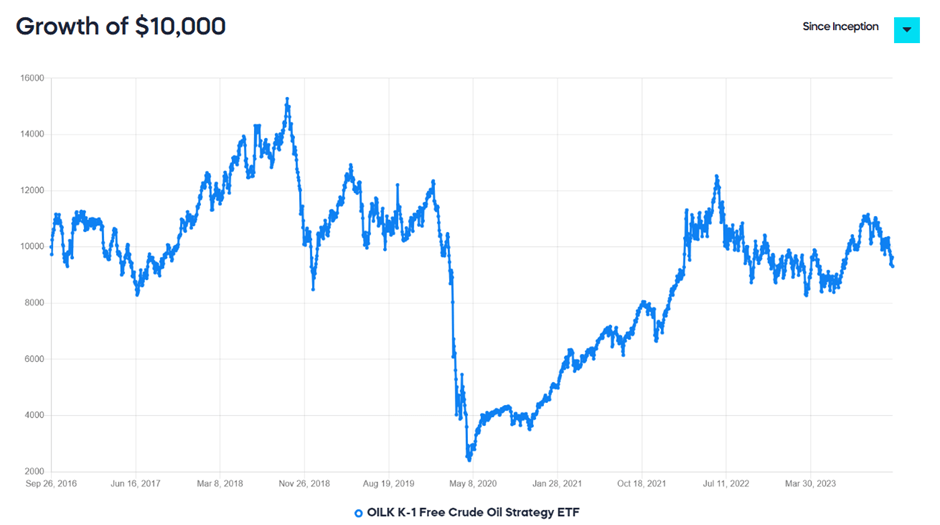 OILK: Oil Is A Useful Hedge Against Year Ahead Uncertainties | Seeking ...