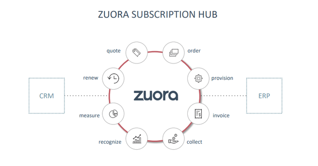 A First Look At Zuora (NYSE:ZUO) | Seeking Alpha