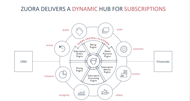 A First Look At Zuora (NYSE:ZUO) | Seeking Alpha