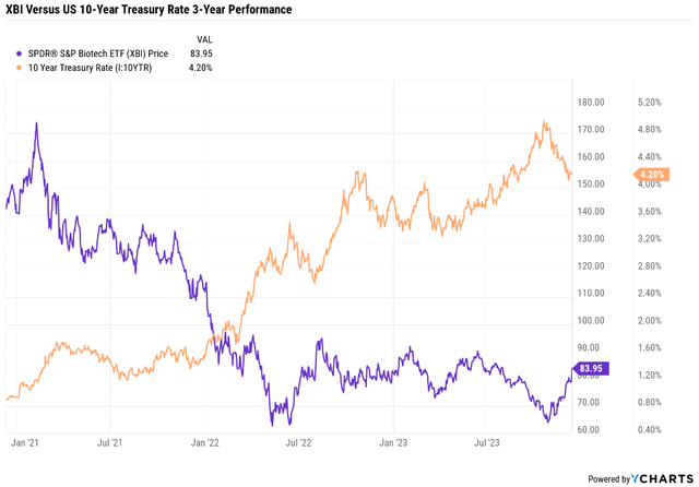Get Ready For The New Biotech Bull Market (NYSEARCA:XBI) | Seeking Alpha