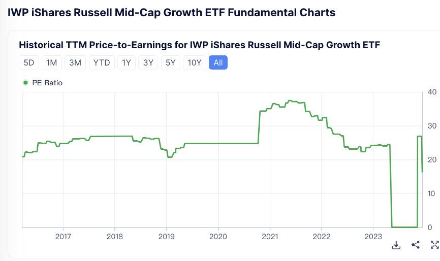 IWP: Overweight This ETF In 2024 | Seeking Alpha
