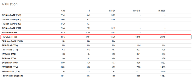 GXO Logistics: Automation Drive For Margin Expansion (NYSE:GXO ...