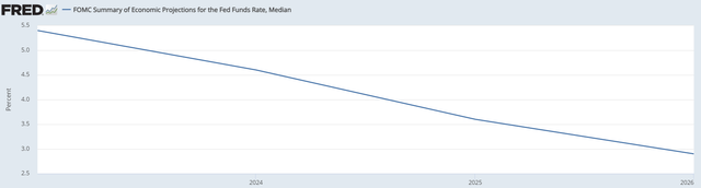 The Fed Hints At Peak Rates, Here's How I'm Playing It | Seeking Alpha