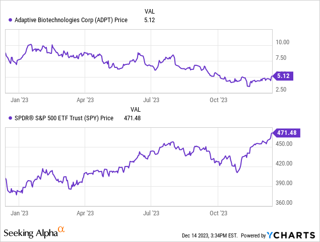 Adaptive Biotechnologies: MRD Success In A Challenging Market (NASDAQ ...