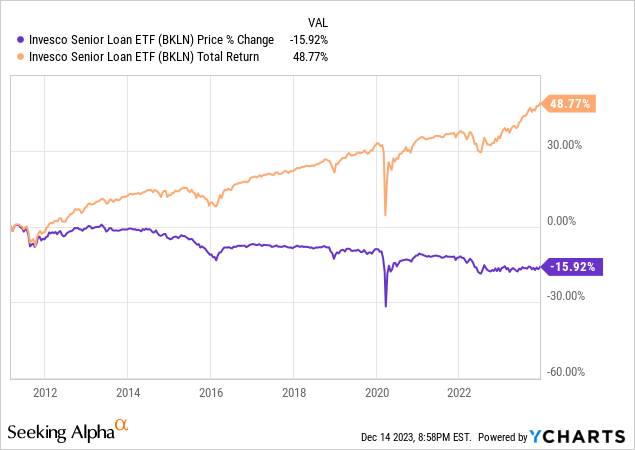 BKLN ETF: Good Place To Park Your Cash In The Short Term (NYSEARCA:BKLN ...
