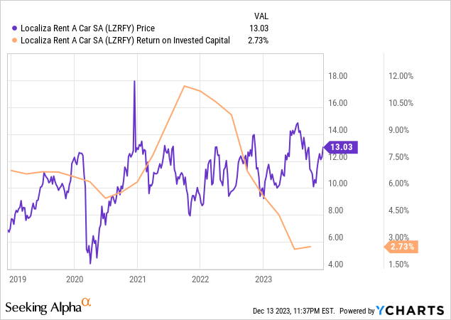 Localiza, Brazil's Car Rental Leader, Gears Up For A Bright 2024 (OTCQX ...